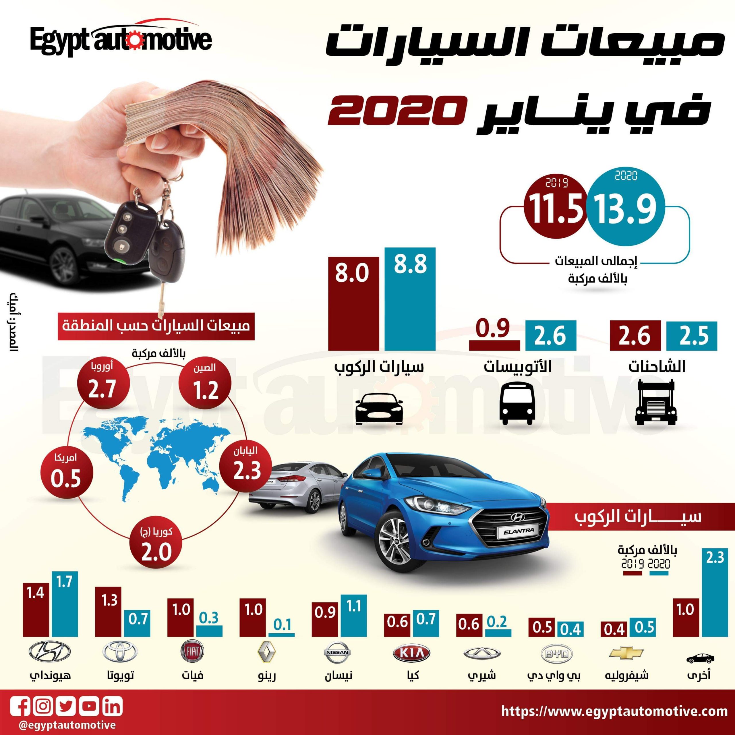 الأميك ارتفاع مبيعات السيارات 101 في يناير Egypt Automotive
